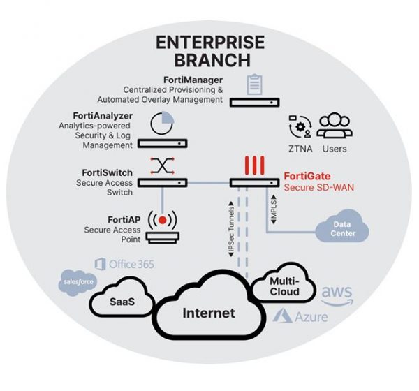 FortiGate 90G - Add Solution